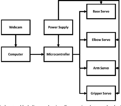 Figure 1 From Computer Vision Based Robotic Arm Controlled Using