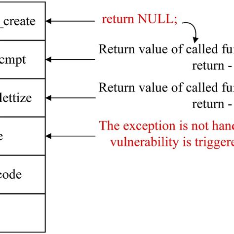 Framework Of Fuzz Testing For Continuous Integration Ci Download
