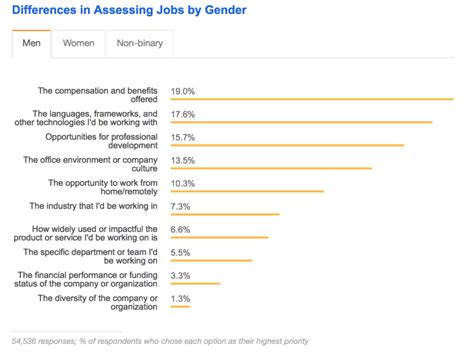 Recruiting Tech Talent 10 Tips From The Stack Overflow Developer