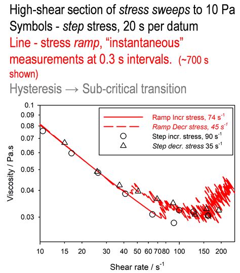 From Odor To Oil How Rheometers Can Help Netzsch Analyzing And Testing