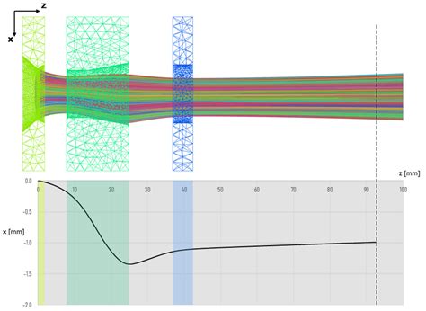 11 preliminary model of nits and calculation of the beam trajectory