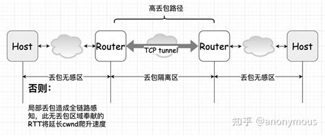 Tcp Tunnel 知乎