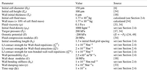 Table 1 From A Coupled Sph Dem Model For Micro Scale Structural Deformations Of Plant Cells