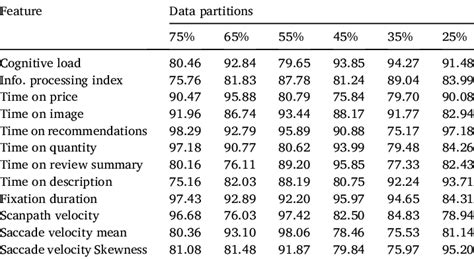 Most Important Features From The Partial Data Prediction Download Scientific Diagram