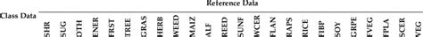 Confusion Matrix Of Crop Categorization With Random Forest Download
