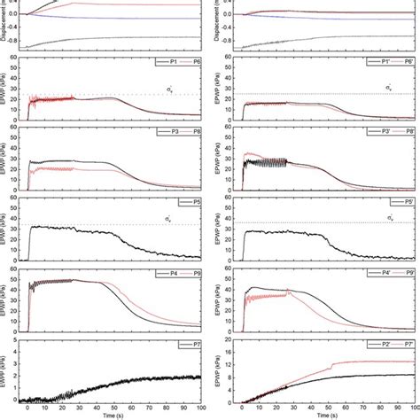 Displacement And Excess Pore Pressure Of The Model Subjected To Download Scientific Diagram