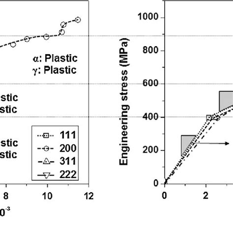 Lattice Strain As A Function Of Applied Stress For A Austenite And