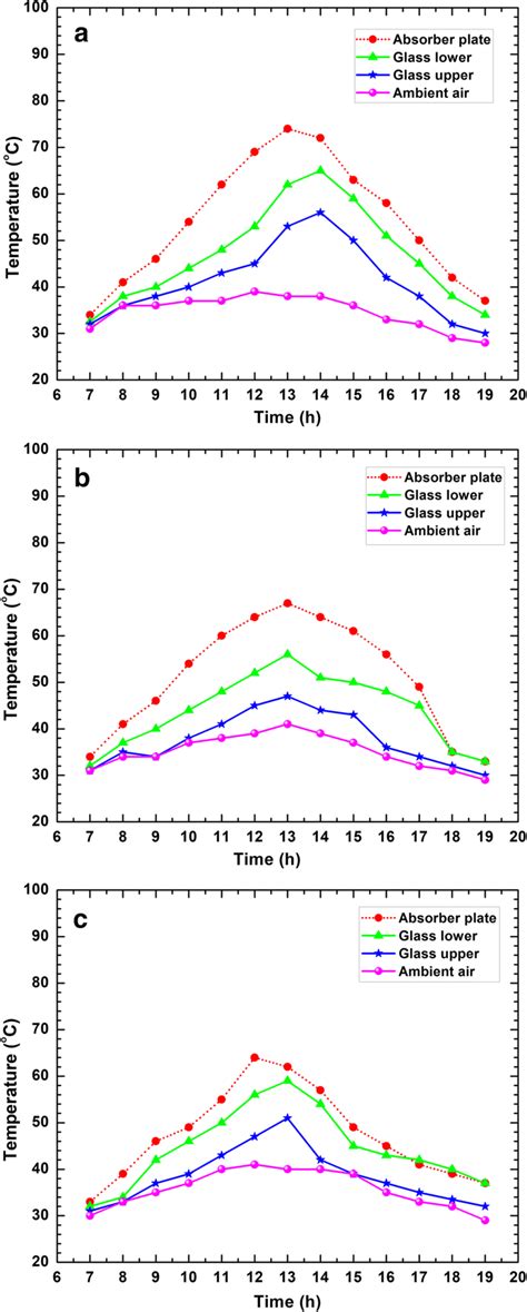 Temperatures Variation Of Css A 001 M B 002 M And C 003 M Download Scientific Diagram