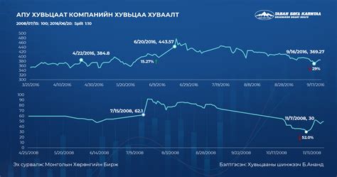 Split буюу Хувьцаа хуваалт хувьцааны ханшид хэрхэн нөлөөлдөг вэ