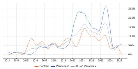 Devops Contracts In Newport Co Occurring Skills And Contractor Rates