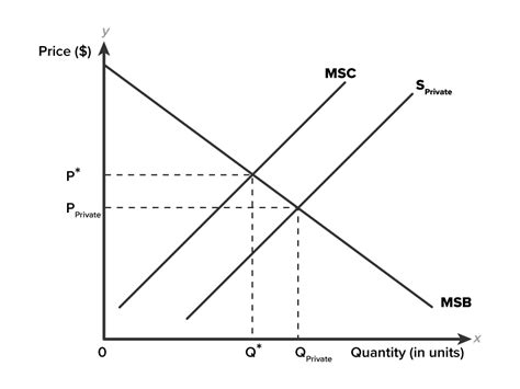 Solved Consider The Negative Externality Graph If The Firms Take