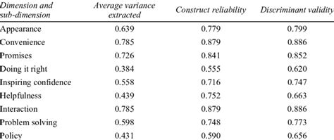 First Order Cfa And Construct Validity Download Table