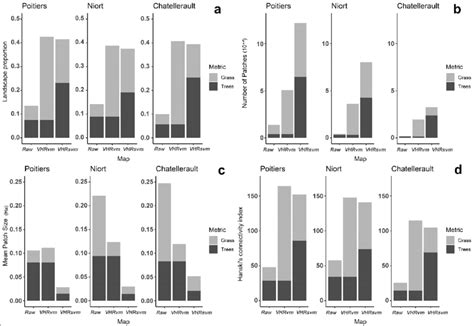 Structural Connectivity Indices Focussed On Grass And Tree Vegetation