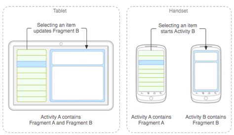 Cómo Utilizar Fragments En Android Nosinmiubuntu Ubuntu En Concreto Gnulinux En General
