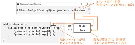 Javaプログラミング入門 6章 メソッド Part2 Ecf Tech