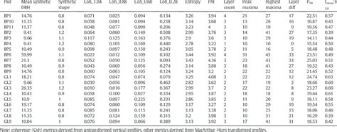 Vertical Profile Derived Lidar Metrics Download Table