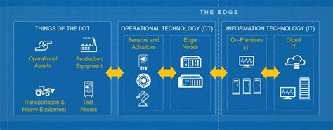 A Practical Guide For Connecting Labview To The Industrial Iot Ni