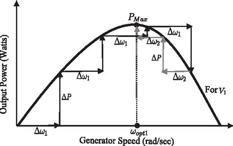 Figure 3 From Maximum Power Point Tracking Of Pmsg Based Grid Connected