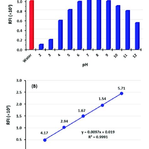 the effect of ph of buffer solution a and sample volume b on rfi of