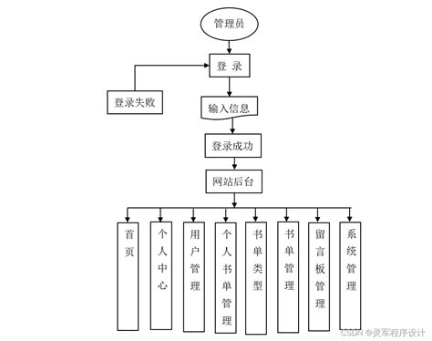 springboot java node python php基于微信小程序的书荒救济系统【2024年毕设】 csdn博客