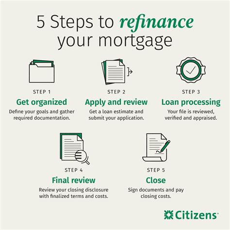 Mortgage Refinance Process Steps Documents And What To Expect Citizens