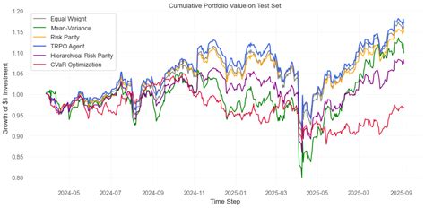Deep Reinforcement Learning Trpo Portfolio Allocation An Example By A Belantari Oct