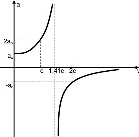 Graph Of Variation Of Acceleration With The Speed Of An Electrodynamic Download Scientific