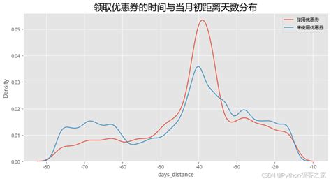 基于机器学习的电商优惠券核销预测 基于机器学习的消费券 csdn博客