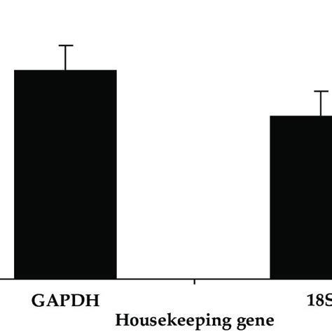 Threshold Cycle Ct Value Of The Gapdh And 18s Housekeeping Genes