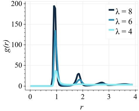D Radial Distribution Functions Rdfs A And B Rdfs Calculated