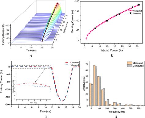 Numerical Experimental Results A Exciting Current Versus Injecting