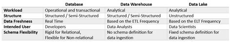 Database Vs Data Warehouse Vs Data Lake Arad Haghi