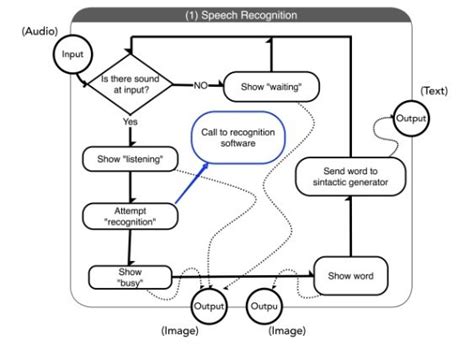 Flow Diagram Of Speech Recognition Download Scientific Diagram