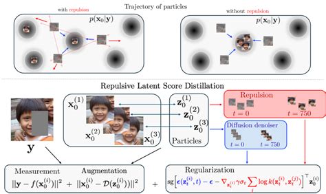 논문 리뷰 Repulsive Latent Score Distillation For Solving Inverse Problems