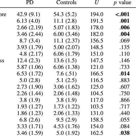 Means And Standard Deviations In Brackets For Ert Performance Across
