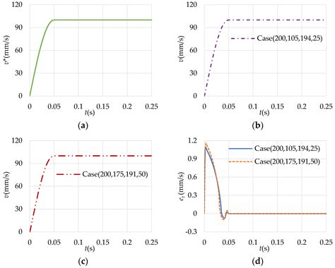 speed tracking performance for a coreless linear motor servo system