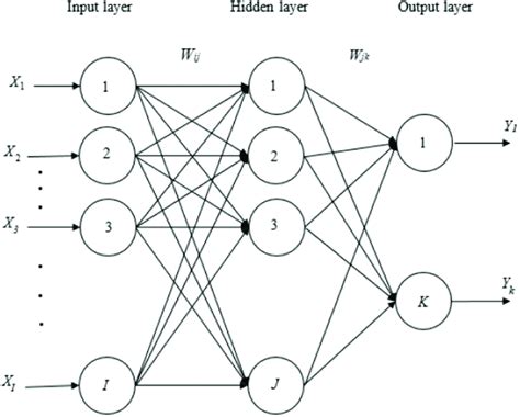 the architecture of mlp network for one hidden layer download