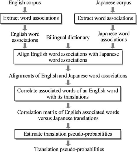 Figure 1 From Using Comparable Corpora To Adapt A Translation Model To Domains Semantic Scholar