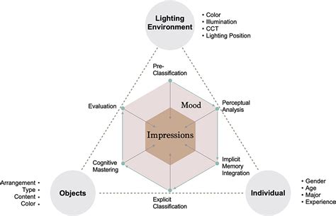 Frontiers Effects Of Colored Lights On An Individuals Affective Impressions In The