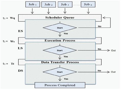 Scheduling Architecture Download Scientific Diagram
