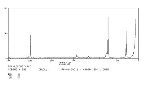 Dichloromethane Ir