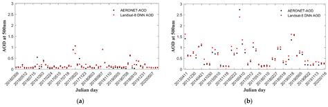 A Deep Neural Network Based Aerosol Optical Depth Aod Retrieval From Landsat 8 Top Of