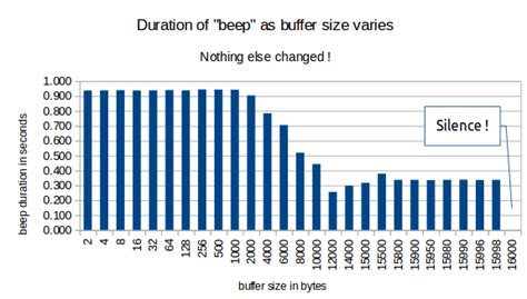 Android Java Audiotrack Buffer Size Doesnt Make Sense Stack Overflow