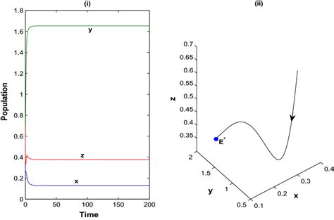 Time Series I And Phase Portrait Ii Diagram Of The Model System 1