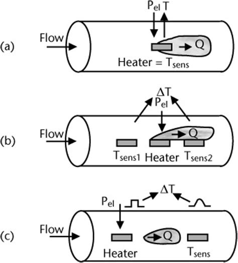 Thermal Flow Sensors Engineering