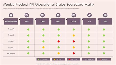 Weekly Product Kpi Operational Status Scorecard Matrix Download Pdf