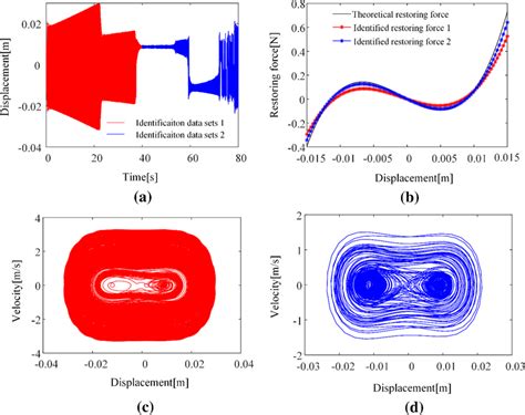 Simulated Identification Data Sets 1 Red Line Represents The Forward Download Scientific