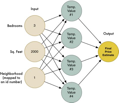 Backpropagation Neural Networks Adjusting Weights Data Science Stack Exchange