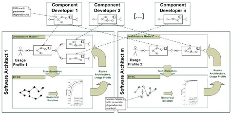 model based reliability prediction for component based architectures