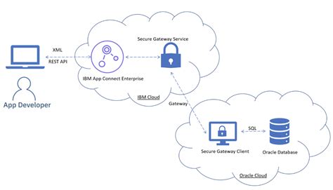 Using IBM App Connect Enterprise On IBM Cloud To Retrieve Data From An Oracle Database